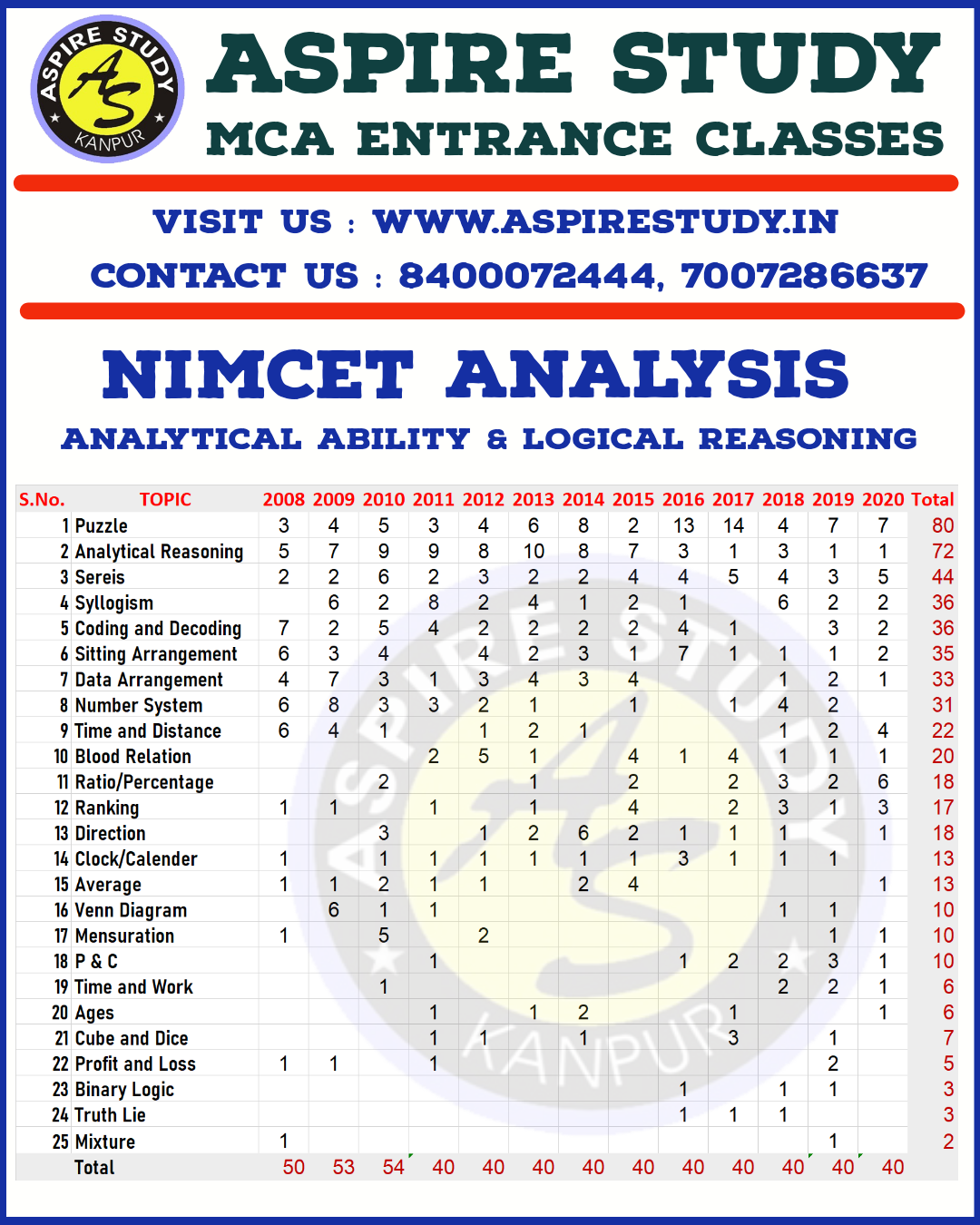 NIMCET Analysis Logical Ability & Logical Reasoning